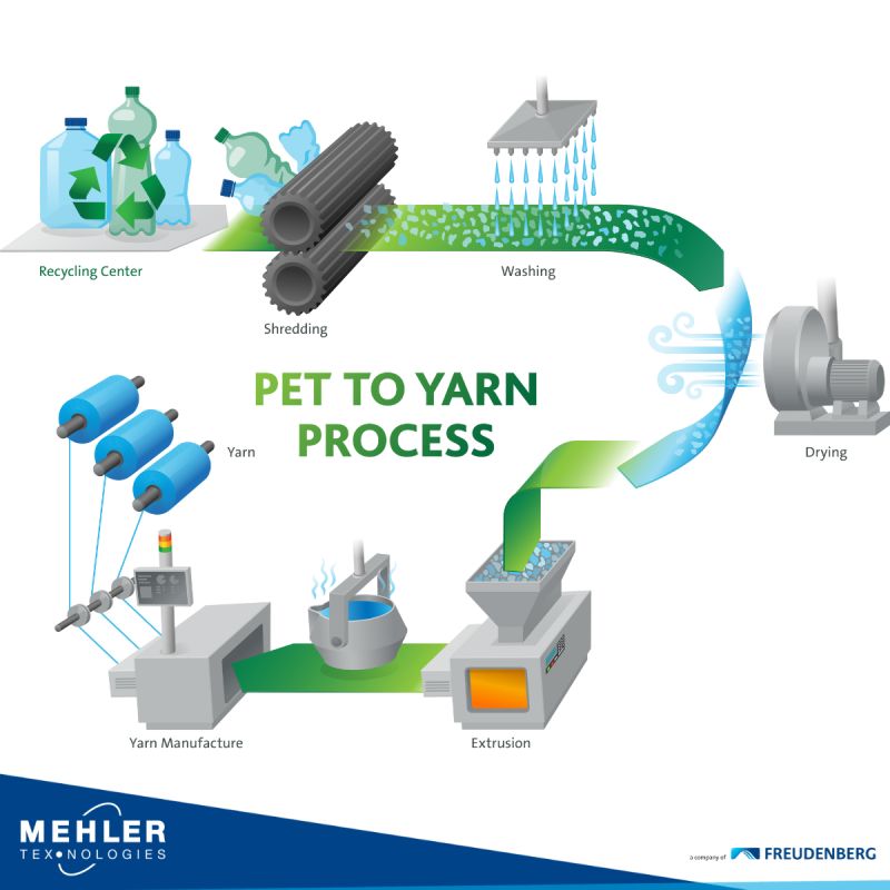 The Journey from PET bottles to Sustainable Textiles! - Polypan